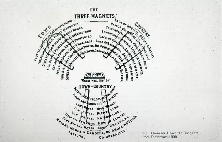 Exploring the Garden City Movement: A Utopian Design Concept - aarchii